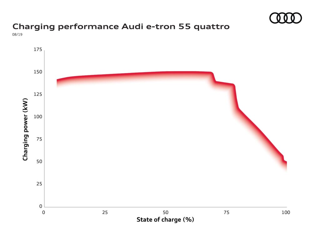 Audi Explains Charging capacity vs. charging speed: What constitutes ...