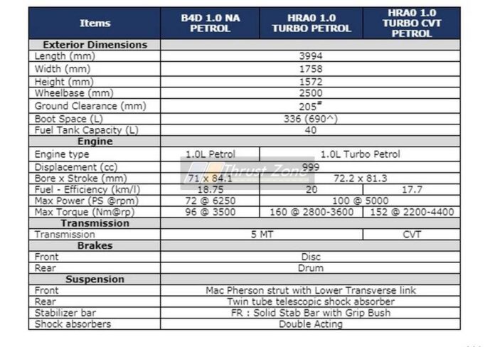 Nissan Magnite Petrol Engine Details Revealed - HRAO TURBO and N/A