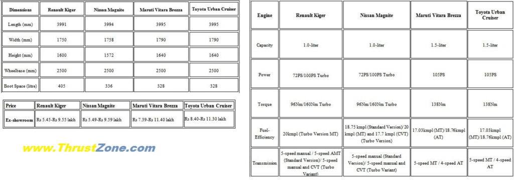 Renault Kiger vs Nissan Magnite vs Urban Cruiser Vs Vitara Brezza