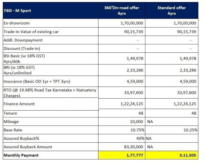 BMW 360 Finance Plan From BMW Financial Services Or Loan?