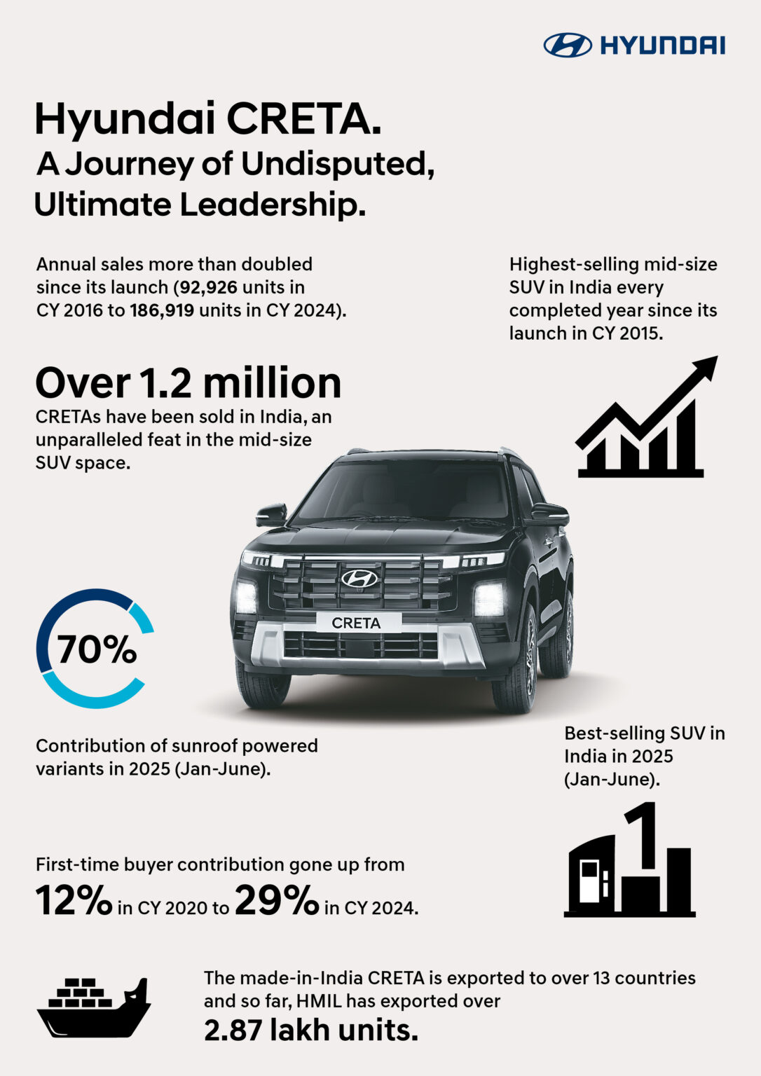 Hyundai Creta Completes 10 Years - Celebration Announced